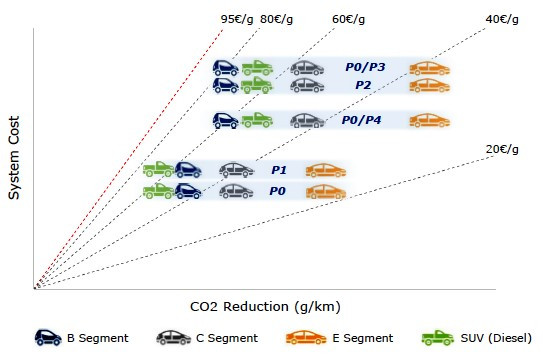 Are 48V electrical systems the gateway to the vehicles of the future?