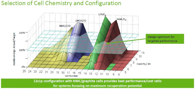 Is 48V Mild Hybrid EV (MHEV) the CO2 savior?