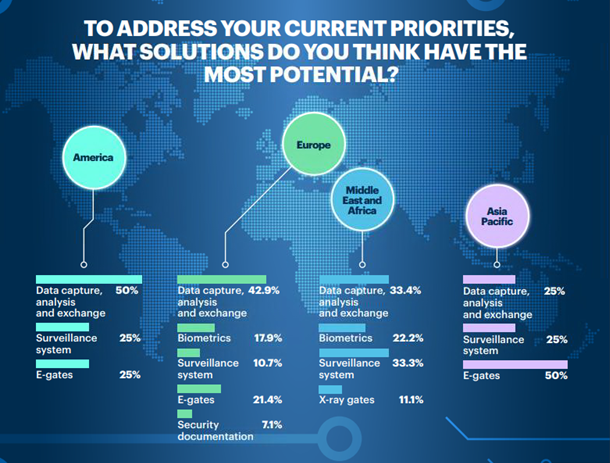 Making borders smarter and safer: Current challenges and investment trends