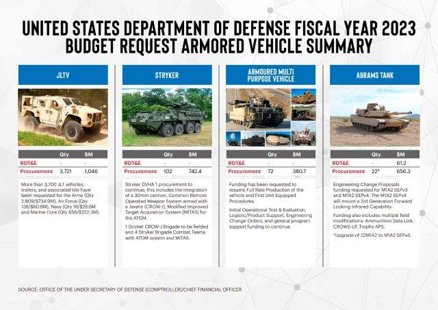 US 2023 Budgetary Request Armoured Vehicle Summary