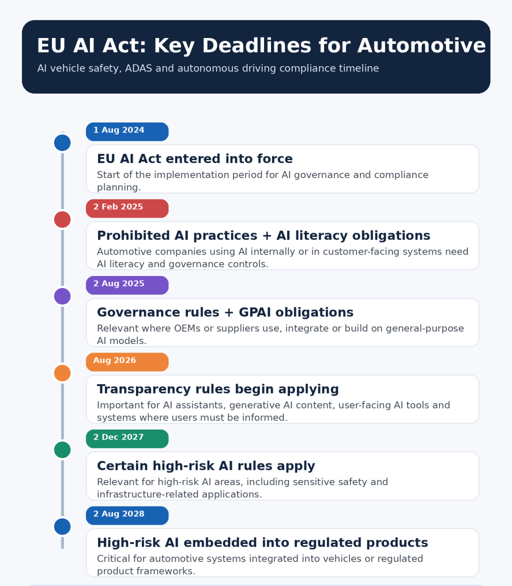 EU AI Act Explained for Automotive: What Changes for AI Vehicle Safety ...