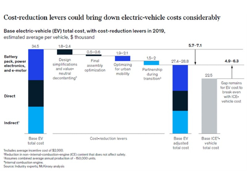 Automotive IQ Guides: Electric Vehicle platforms
