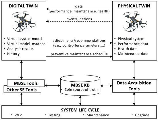 Model-based systems save development time and money