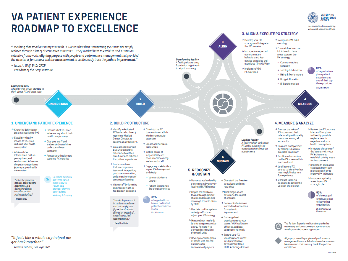 VA Patient Experience Roadmap to Excellence