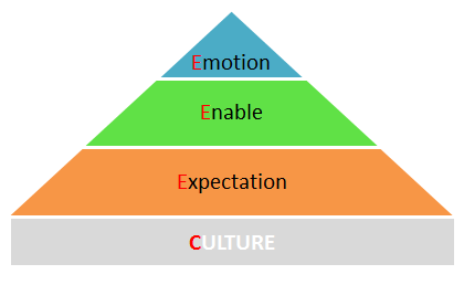 4 Steps for creating unique customer experiences