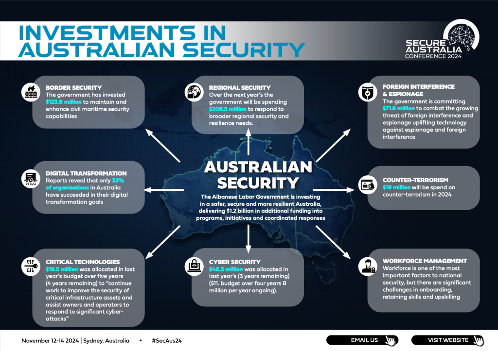 Investments in Australian Security | Secure Australia