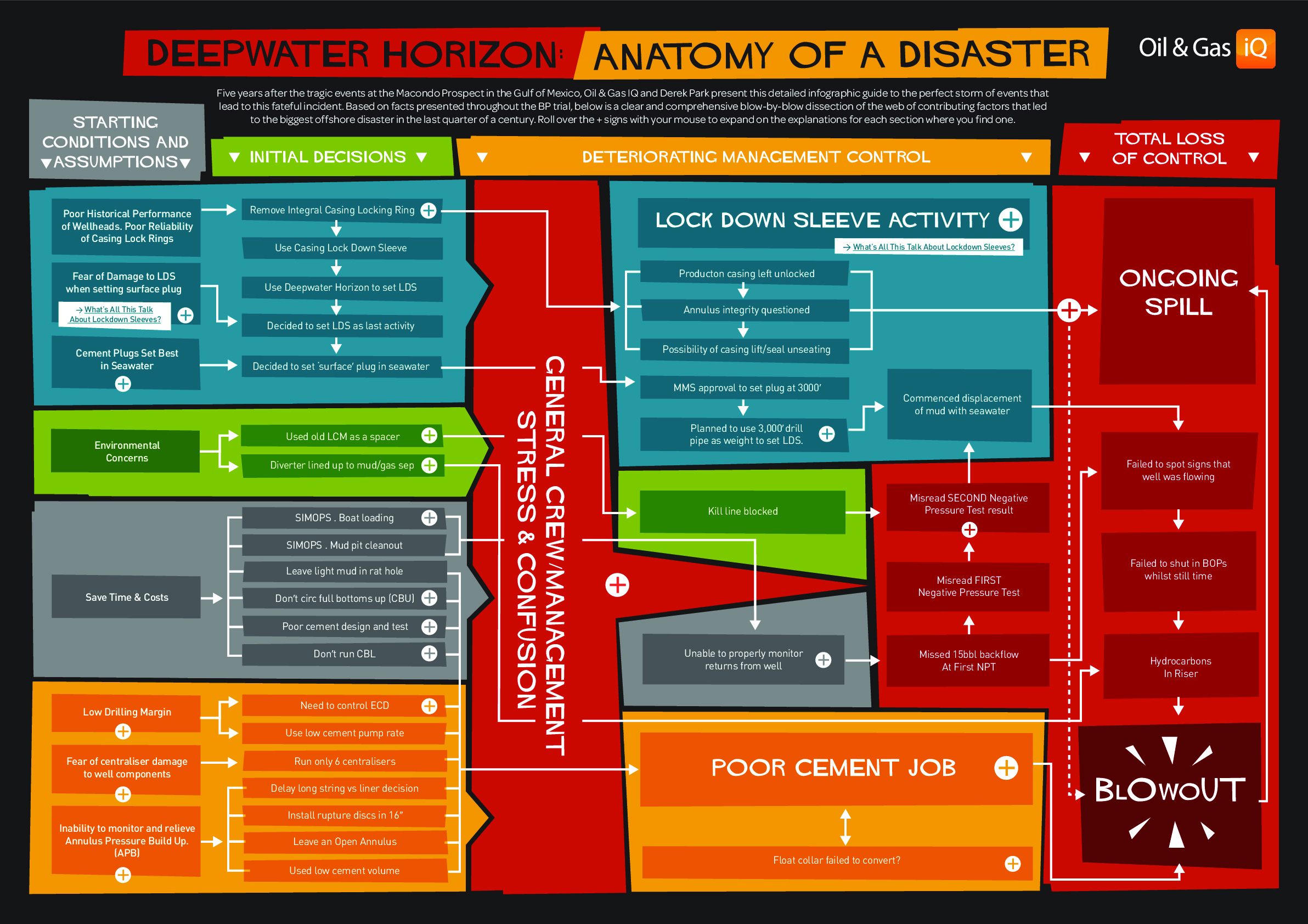 Deepwater Horizon - Anatomy of a Disaster