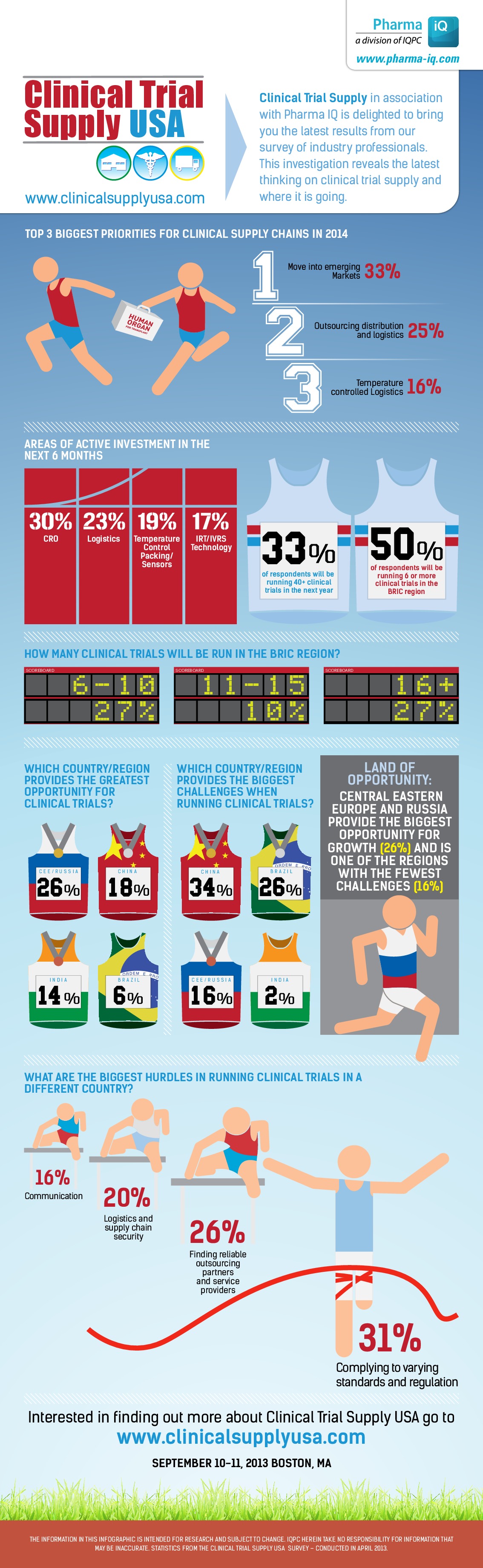 Infographic: Clinical Trial Supply USA