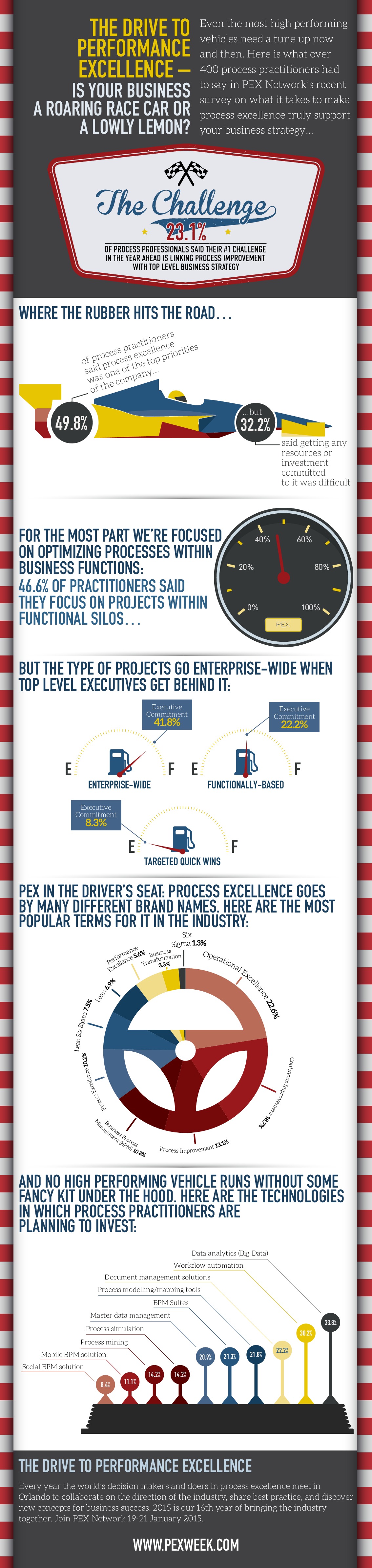 INFOGRAPHIC: The Drive to Performance Excellence - Is your Business a ...
