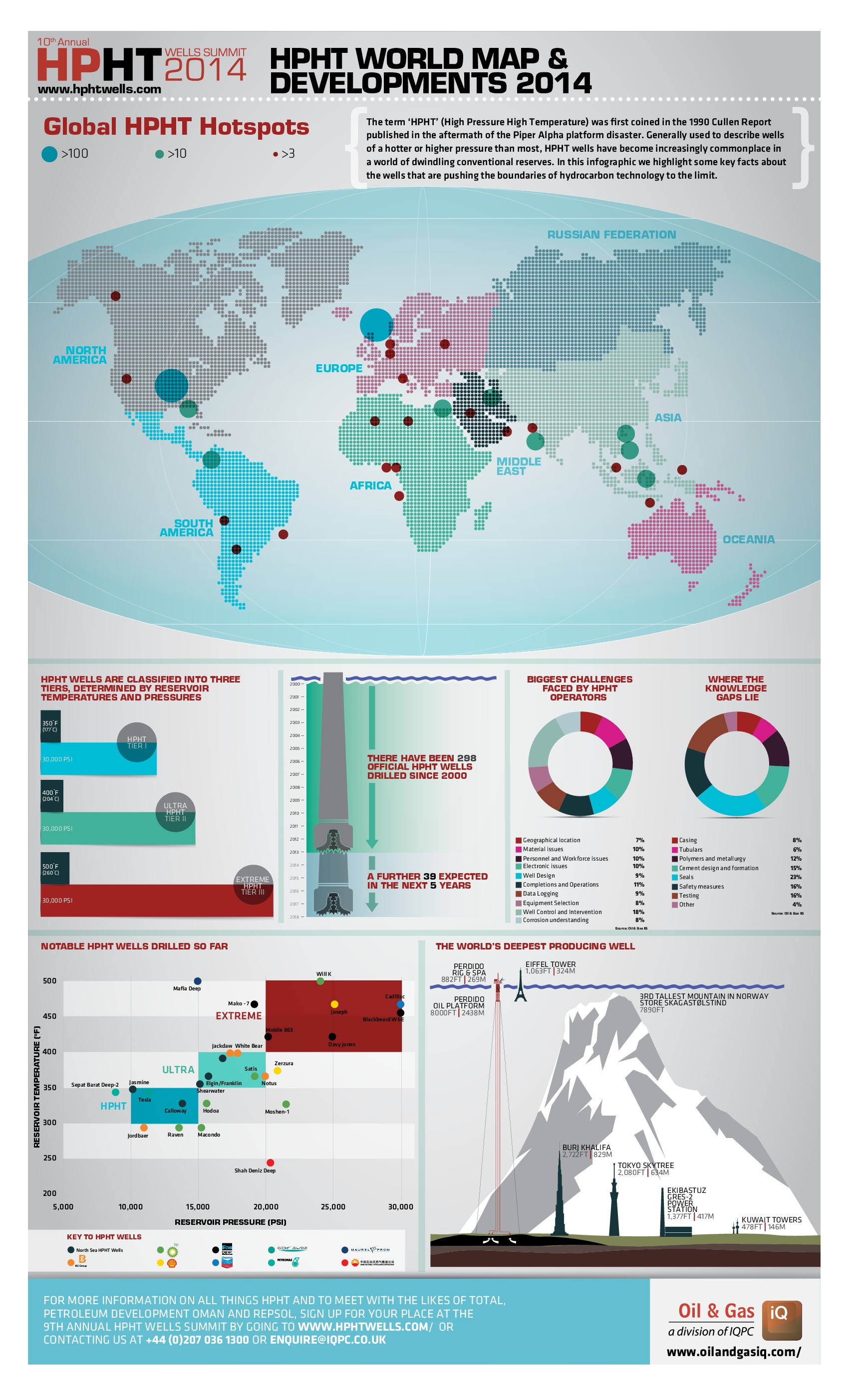 [INFOGRAPHIC] HPHT Hotspots World Map & Developments 2014