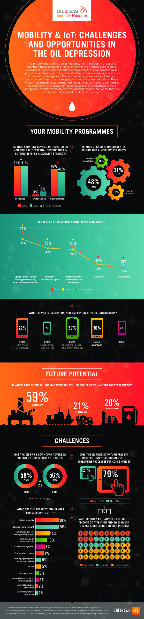 [INFOGRAPHIC] Mobility & IoT: Challenges And Opportunities In The Oil ...