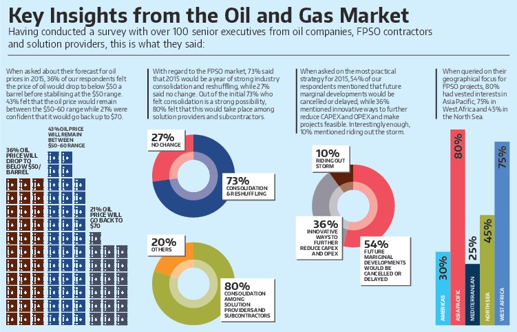 [Infographic] Key Insights from the FPSO Market
