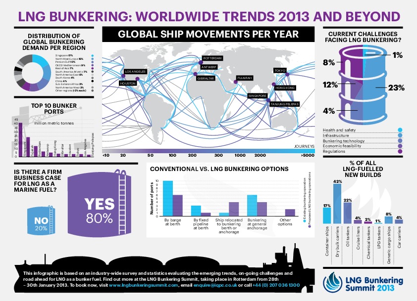 [INFOGRAPHIC] LNG Bunkering: Worldwide Trends 2013 And Beyond