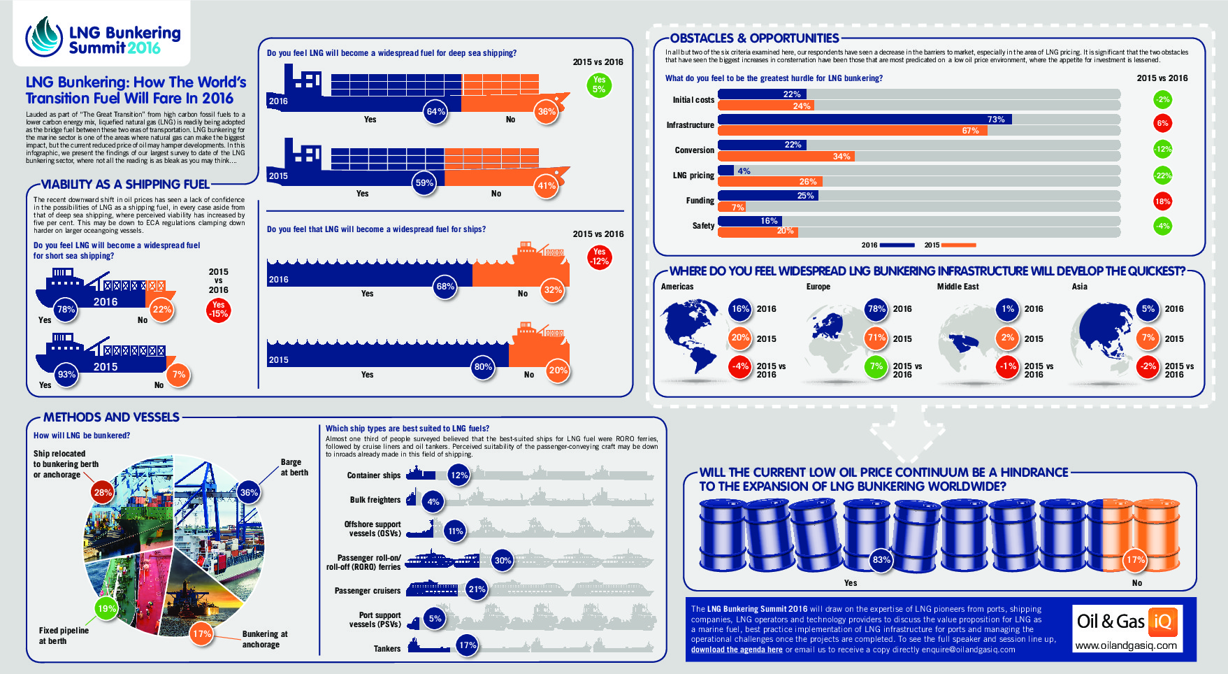 [INFOGRAPHIC] LNG Bunkering: How The World's Transition Fuel Will Fare