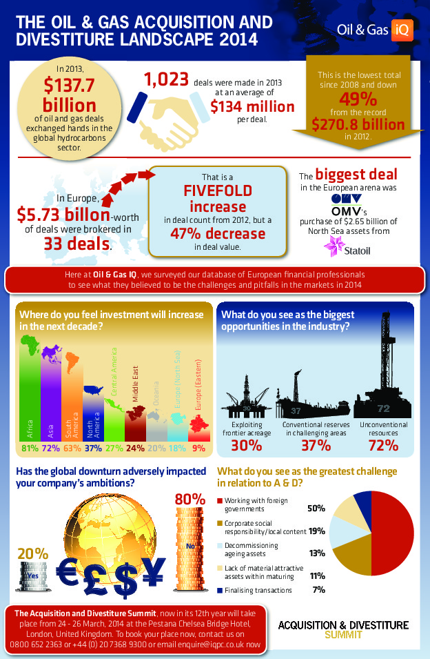 [INFOGRAPHIC] Oil & Gas Acquisition and Divestiture Landscape