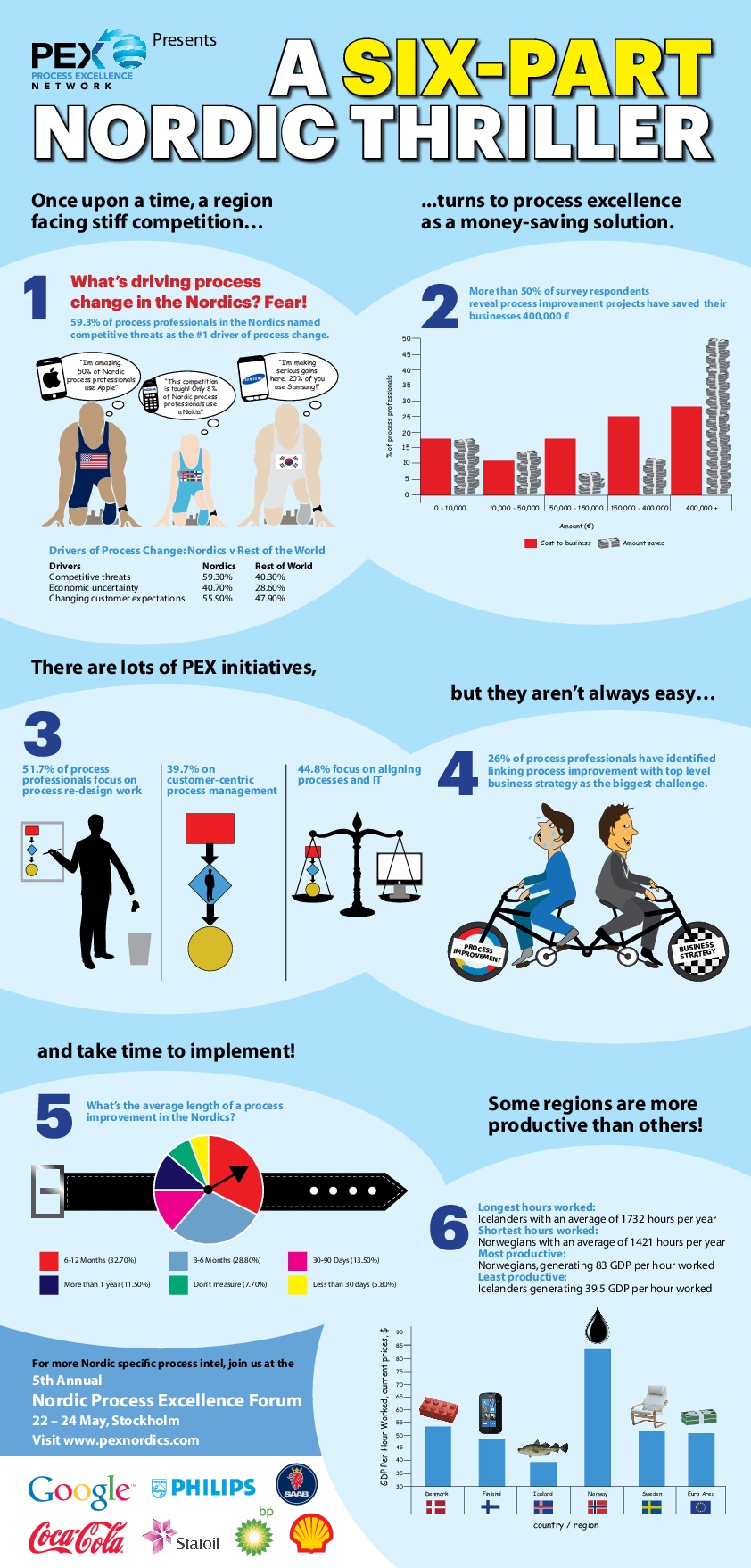 INFOGRAPHIC: Process Excellence in the Nordics, a Six-Part Story