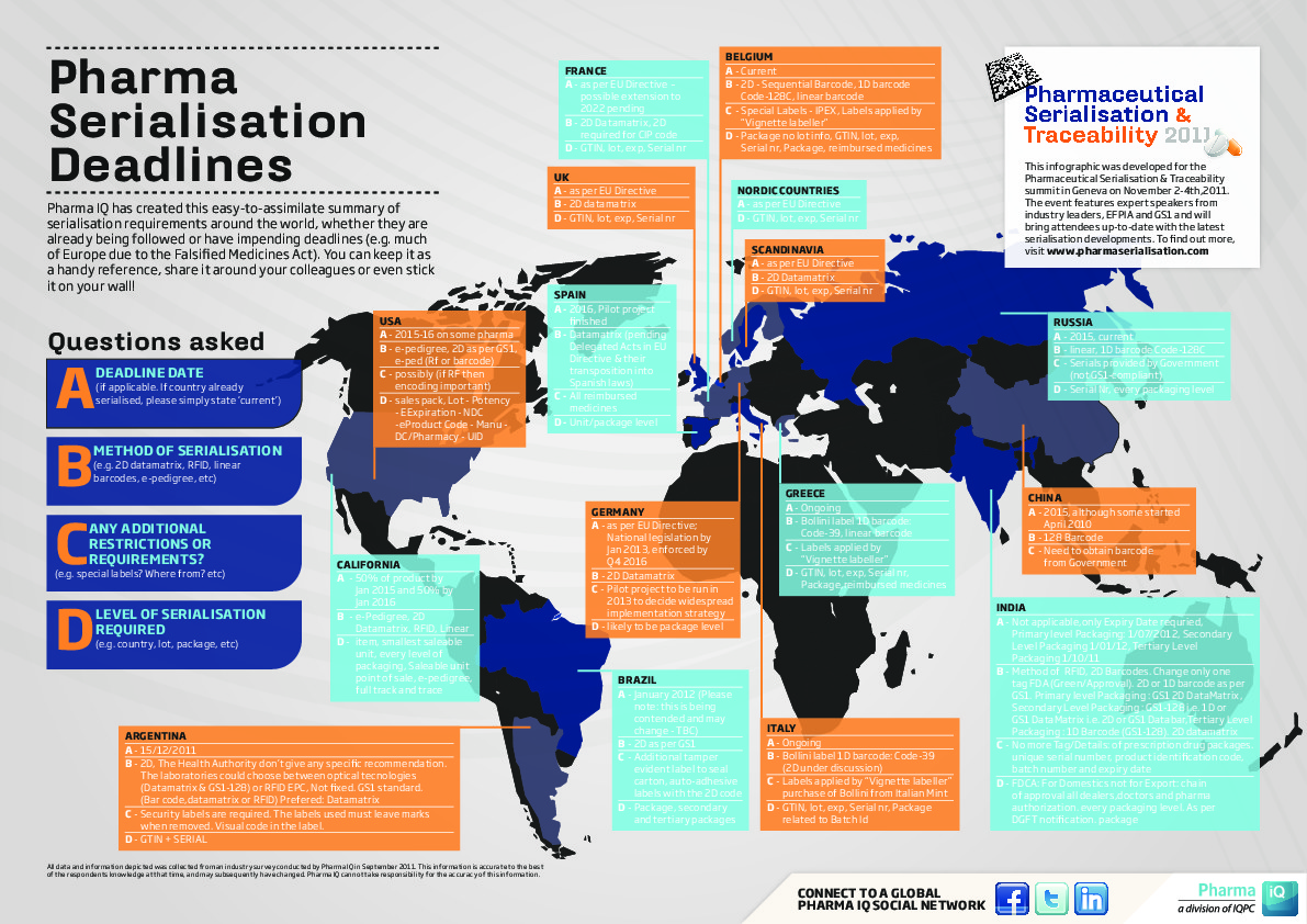 Infographic: Global Pharmaceutical Serialisation Deadlines
