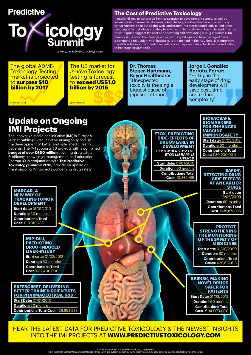 Infographic: Do You Know the Cost of Predictive Toxicology?