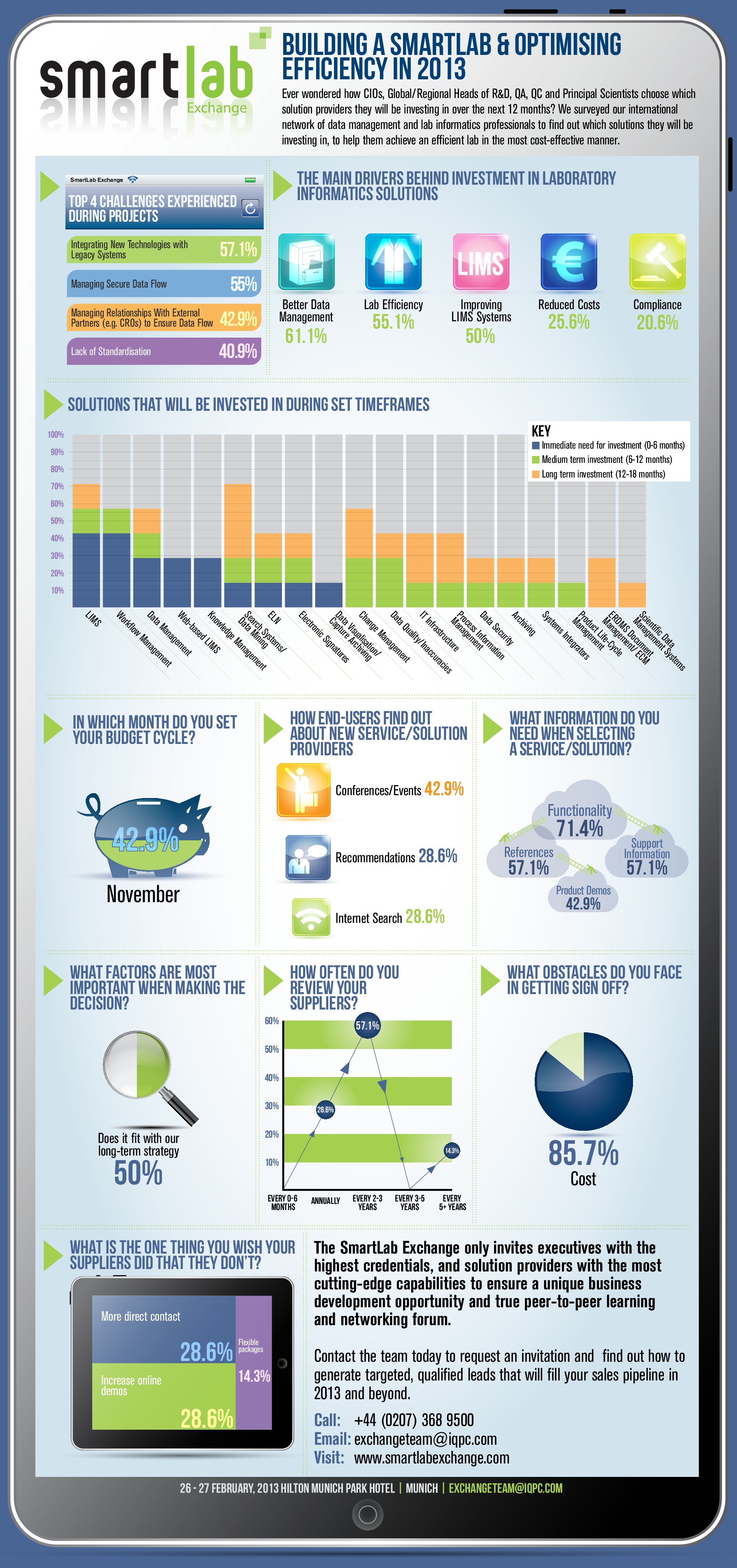 *New Infographic: Building a Smartlab & Optimising Efficiency in 2013