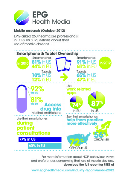 Smartphone Use and Healthcare: How do Smartphones Impact Healthcare ...