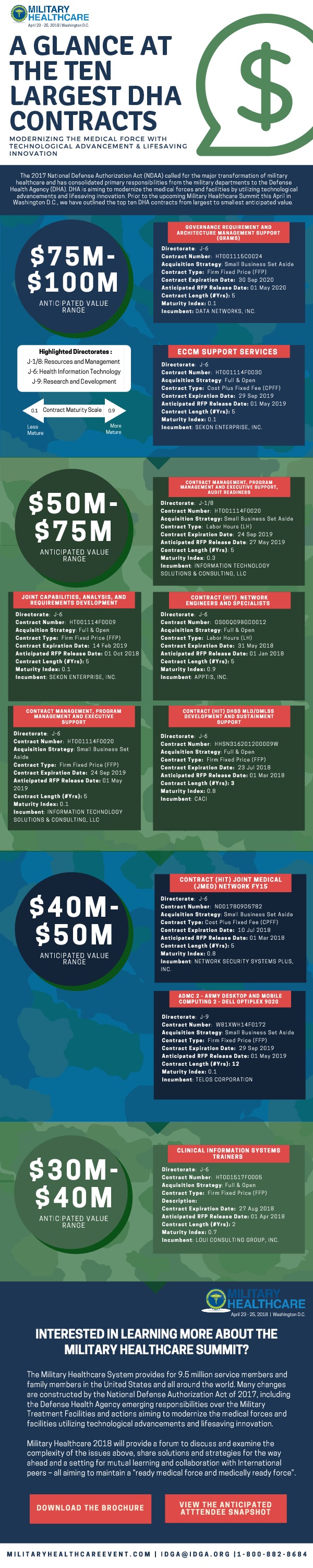 A Glance at the Ten Largest DHA Contracting Opportunities