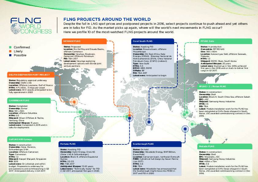 FLNG Projects around the world