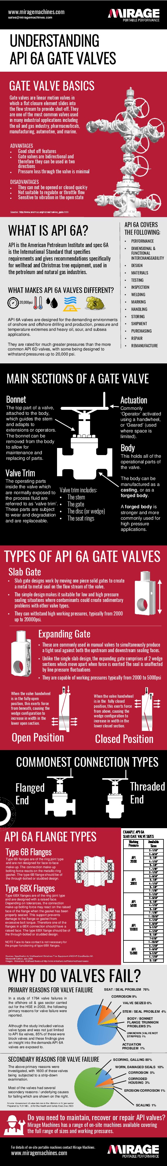 Understanding API 6A Gate Valves (Infographic)