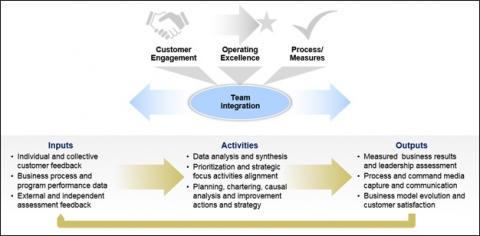 Lockheed Martin On Their Award Winning Process Excellence Program
