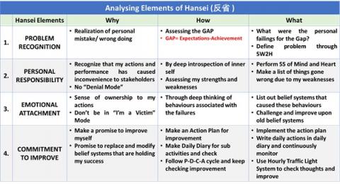 Hansei: Continuously Engaging People in Improvement