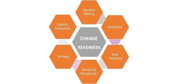 Improving the Likeliness of Change Success