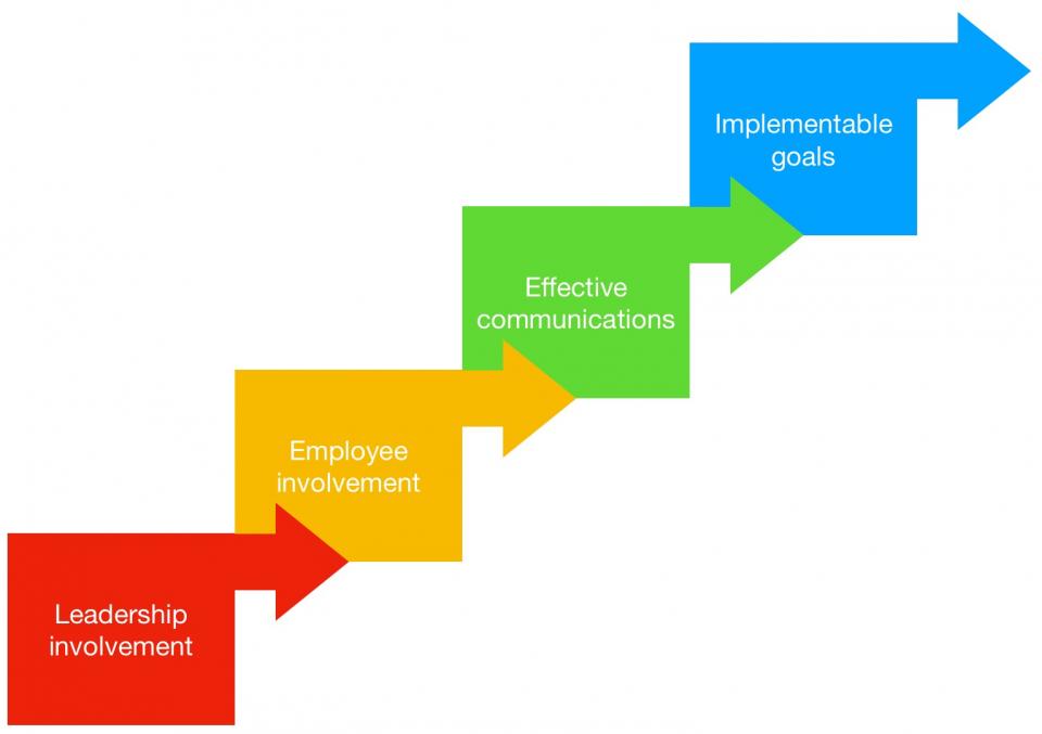 Strategy Deployment Success Process
