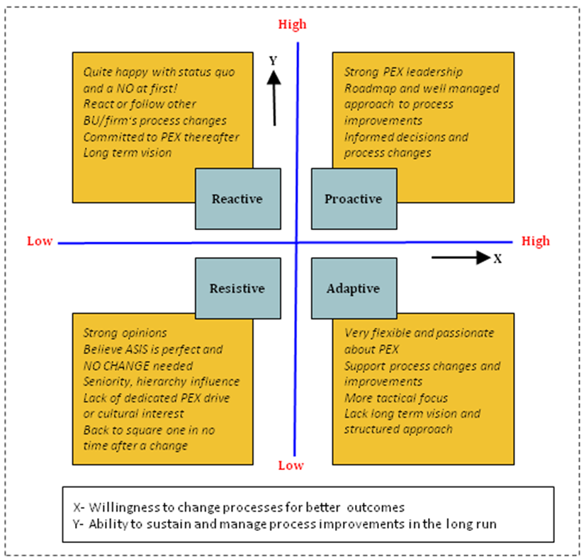 Organizational inertia in process excellence