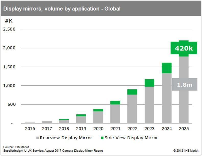 Automotive display systems offer increased value for suppliers, consumers