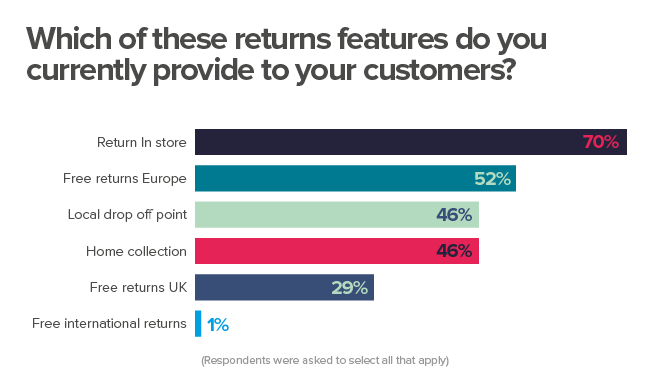 How Screwfix is Focusing on Preventing Returns in the First Place